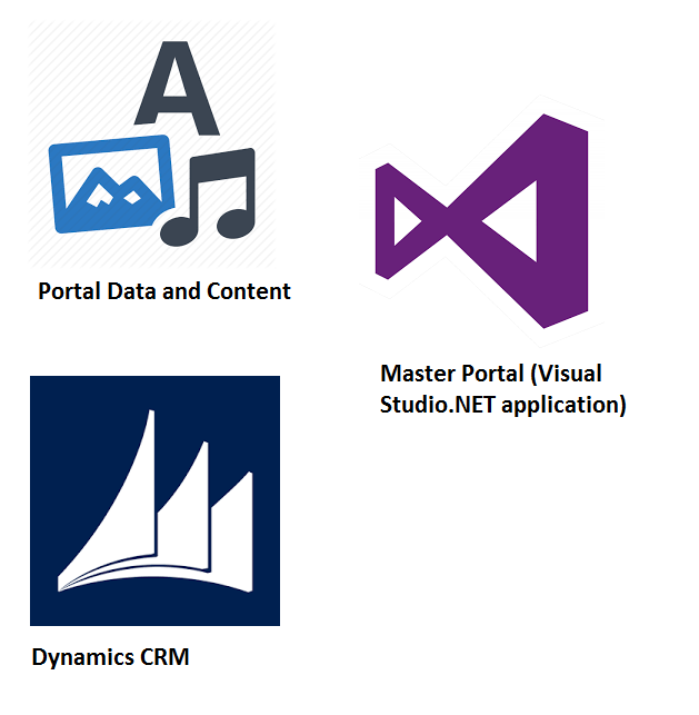 Dynamics 365 Portals – Switching Portal Between Instances – The ...