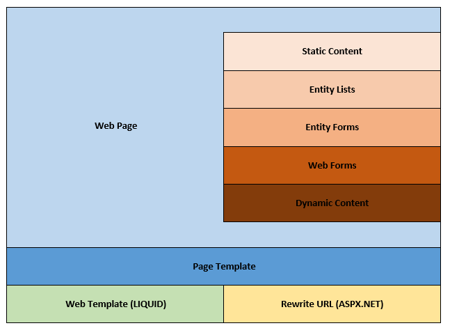 Portals Web Page Structure – The ReadyXRM Blog by Nick Doelman