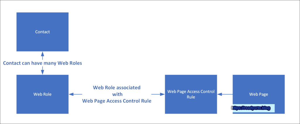 Powerapps Portals How To Hide Or Show Content Based On Logged In User The Readyxrm Blog By