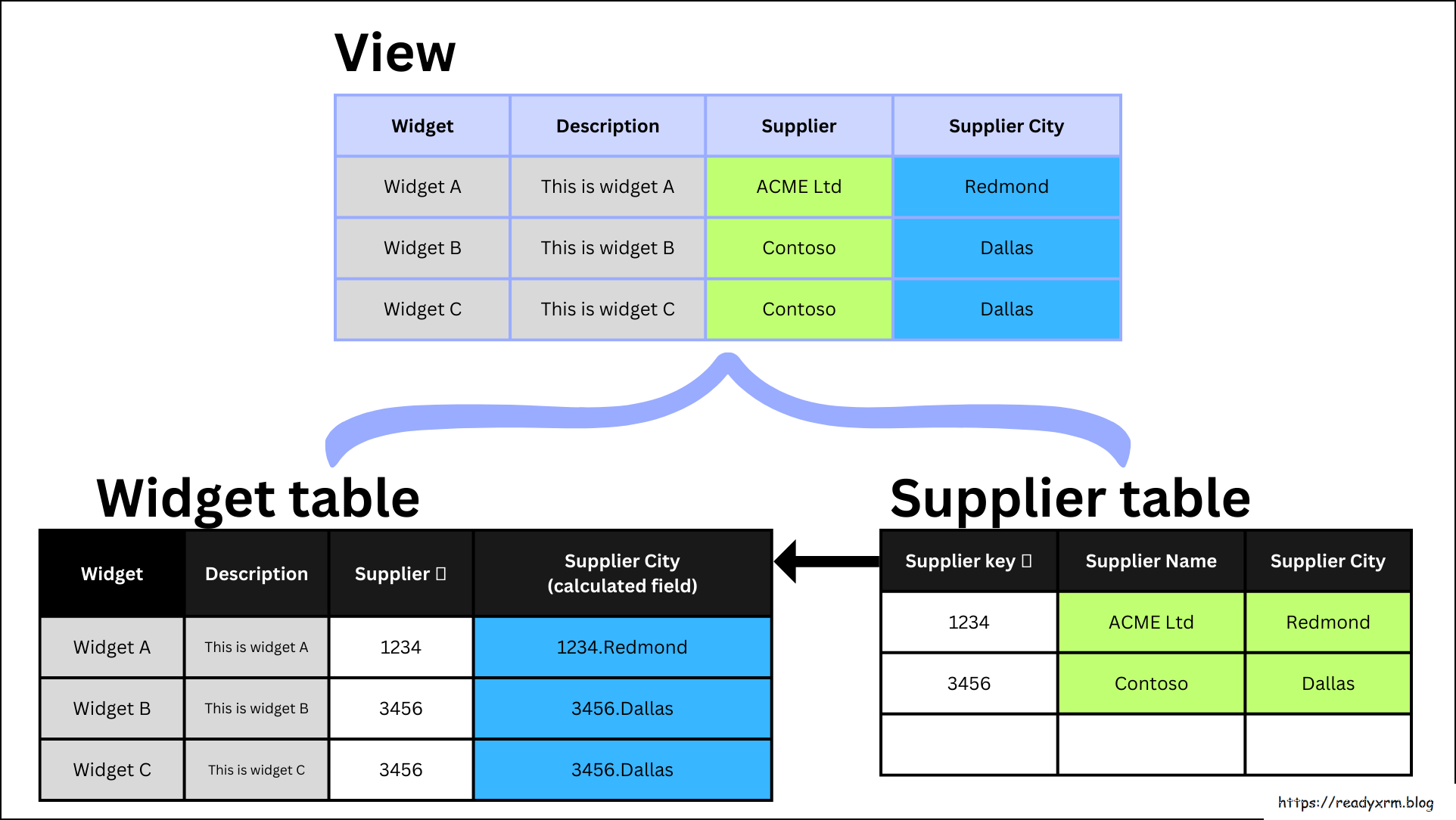 Using calculated columns in Power Pages – The ReadyXRM Blog by Nick Doelman