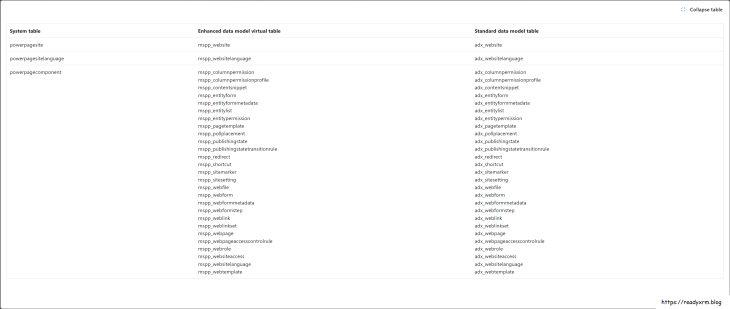 Power Pages: convert standard to enhanced data model – The ReadyXRM ...